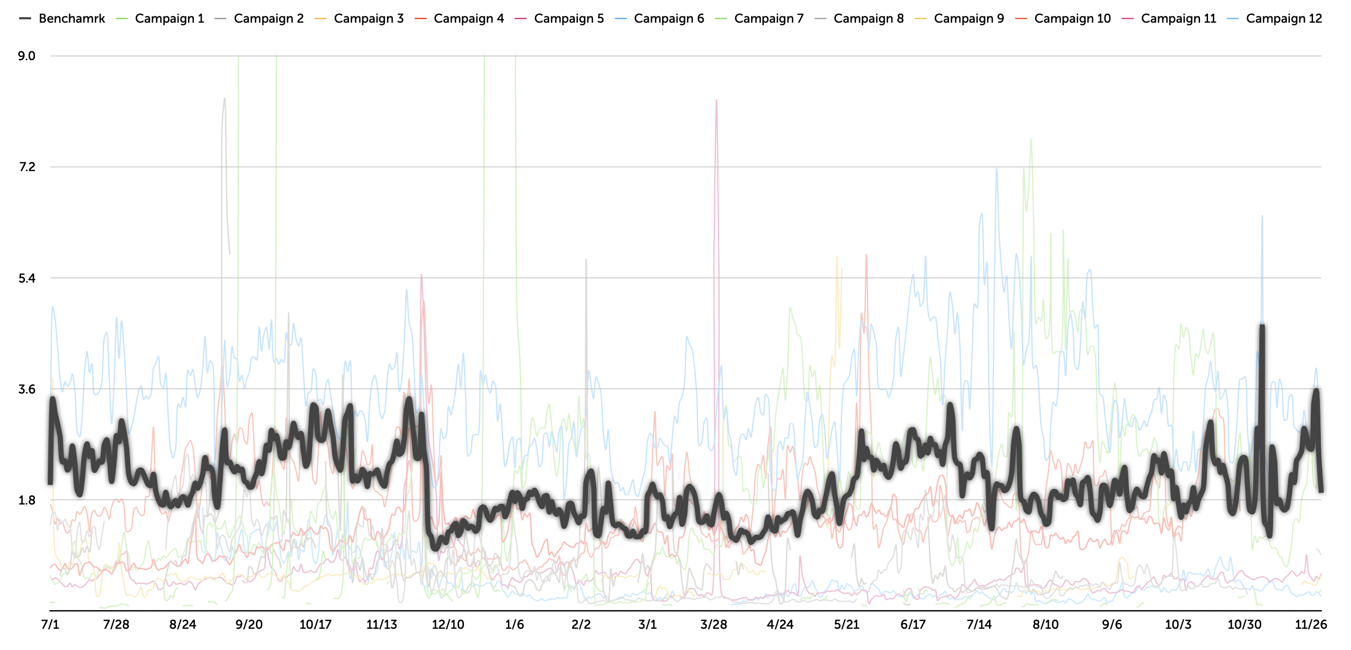 Are your benchmarks accurate? Learn how to improve analytics.